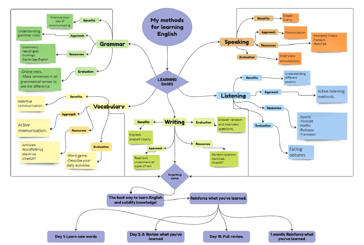 Mapa mental sobre su (Personal Learning Environment) PLE GA4-240202501-AA1-EV02 - Greater ...