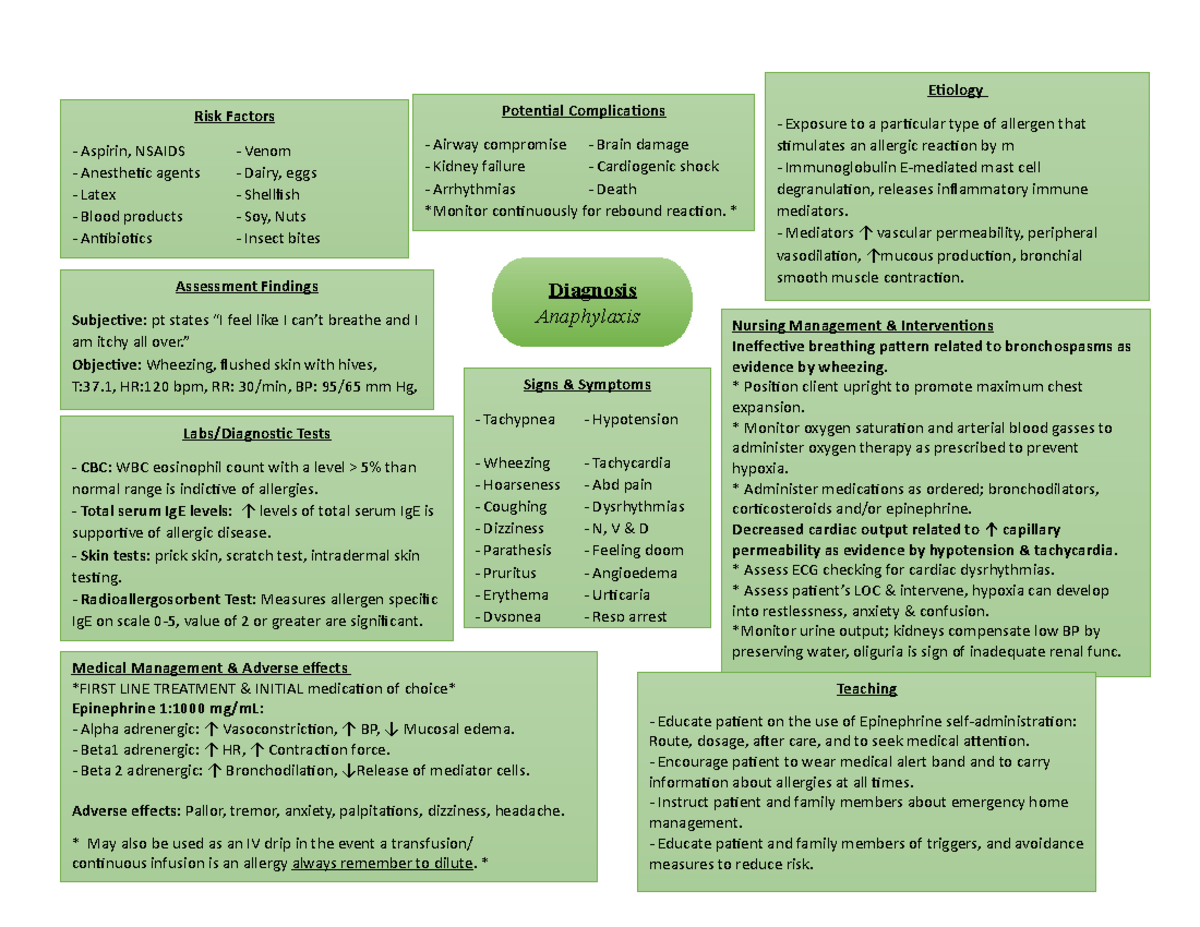 Anaphylaxis Concept Map: Causes, Risk Factors, and Management ...