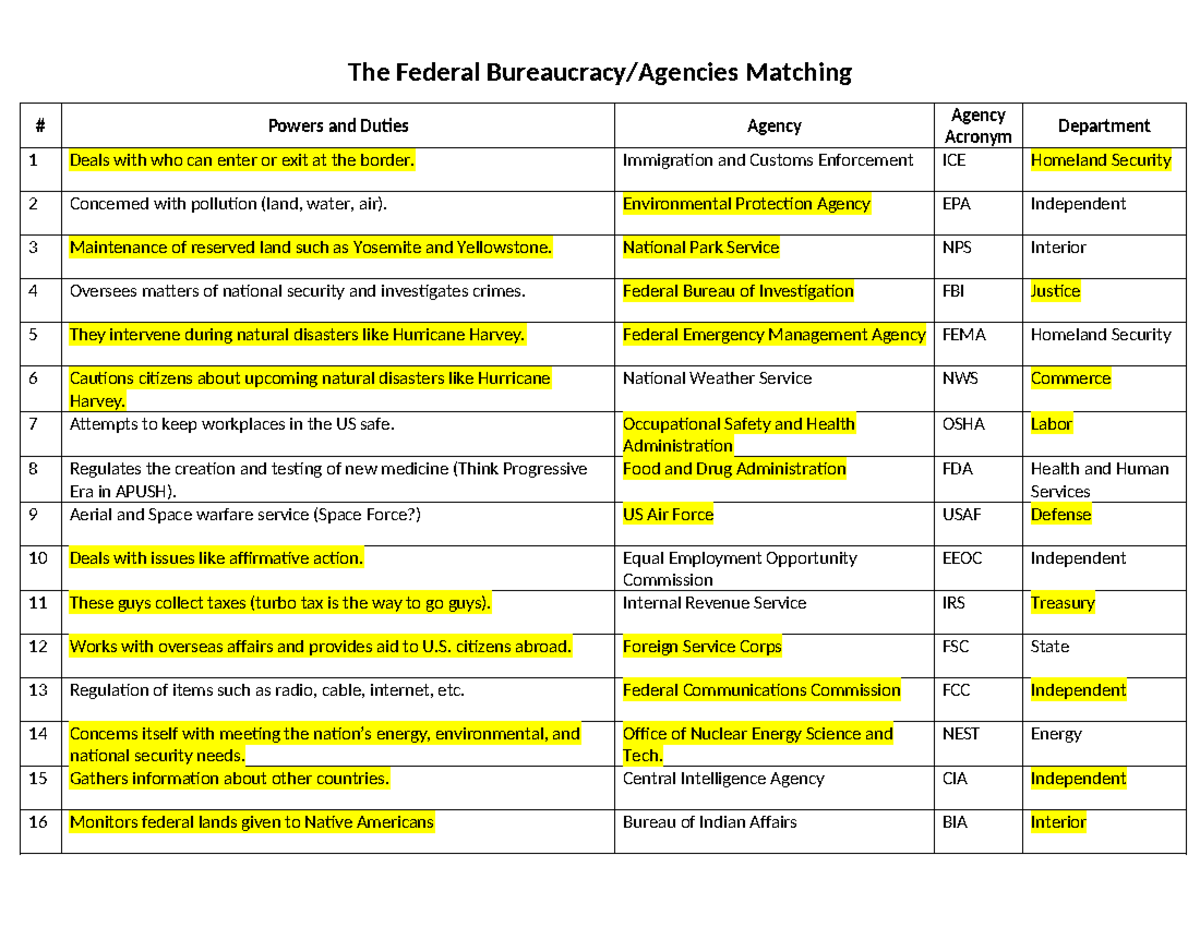 Federal Agencies Overview and Functions Matching Exercise - Studocu