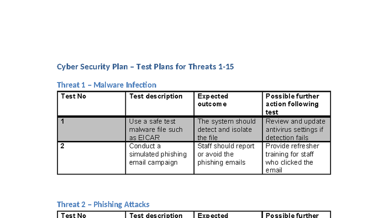 Cyber Security Plan: Threats 1-15 Test Plans and Outcomes - Studocu