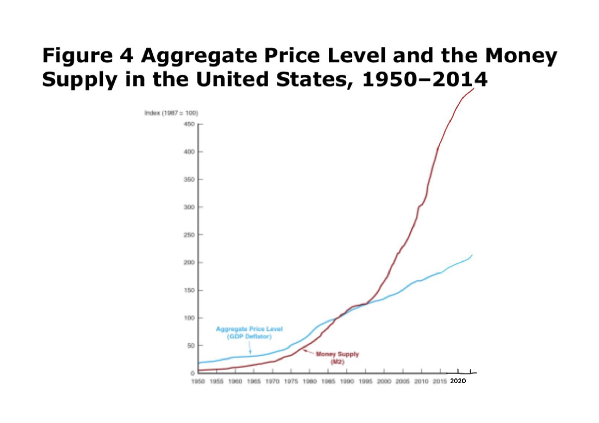Figure - Ks,akaow - Figure 4 Aggregate Price Level and the Money Supply ...