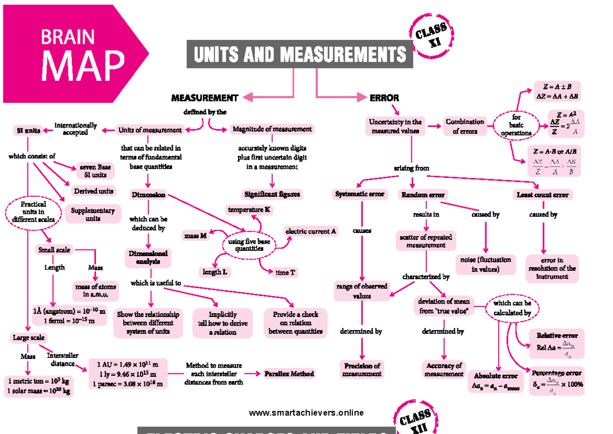 BRAIN CLASS XI MAP: UNITS, MEASUREMENTS, AND MOTION CONCEPTS - Studocu