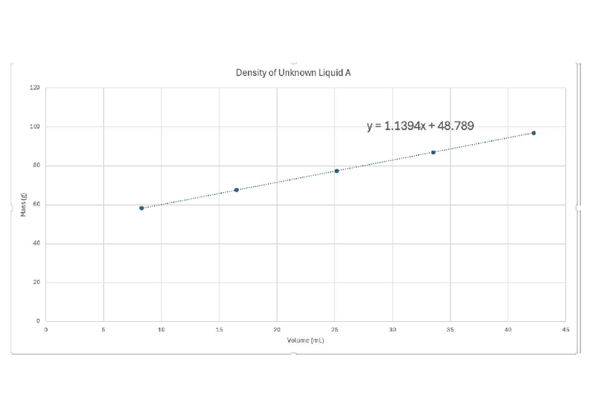 Density of liquid plot - chemistey - CHEM 2520 - Density of Unknown ...