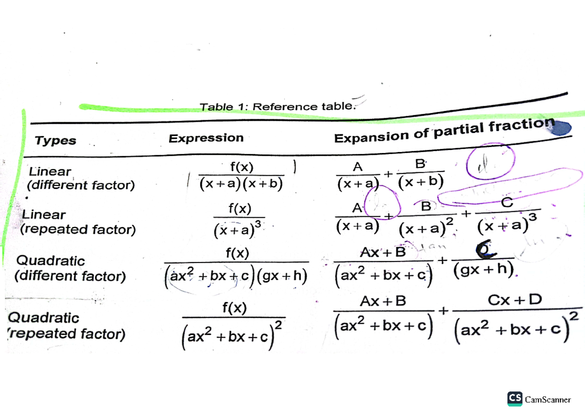 Partial fraction table - Mass communication - Table 1: Reference table ...