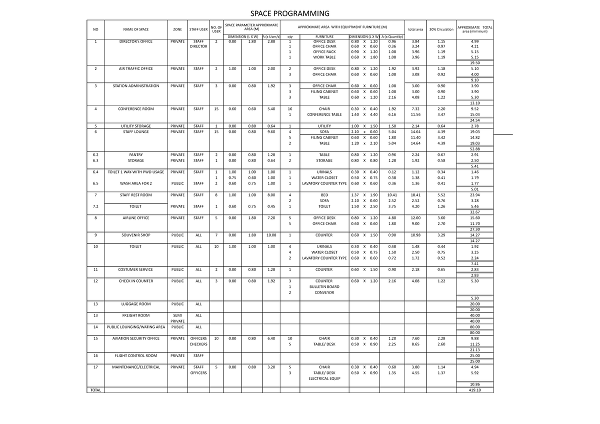SPACE PROGRAMMING: AREA AND FURNITURE ALLOCATION DETAILS - Studocu