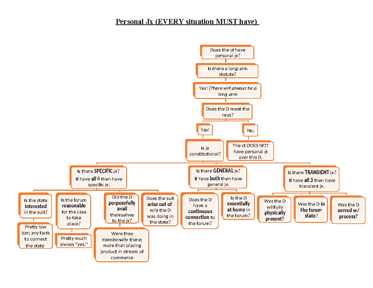 Civ Pro Flow Charts: Personal Jurisdiction & Joinder Analysis - Studocu