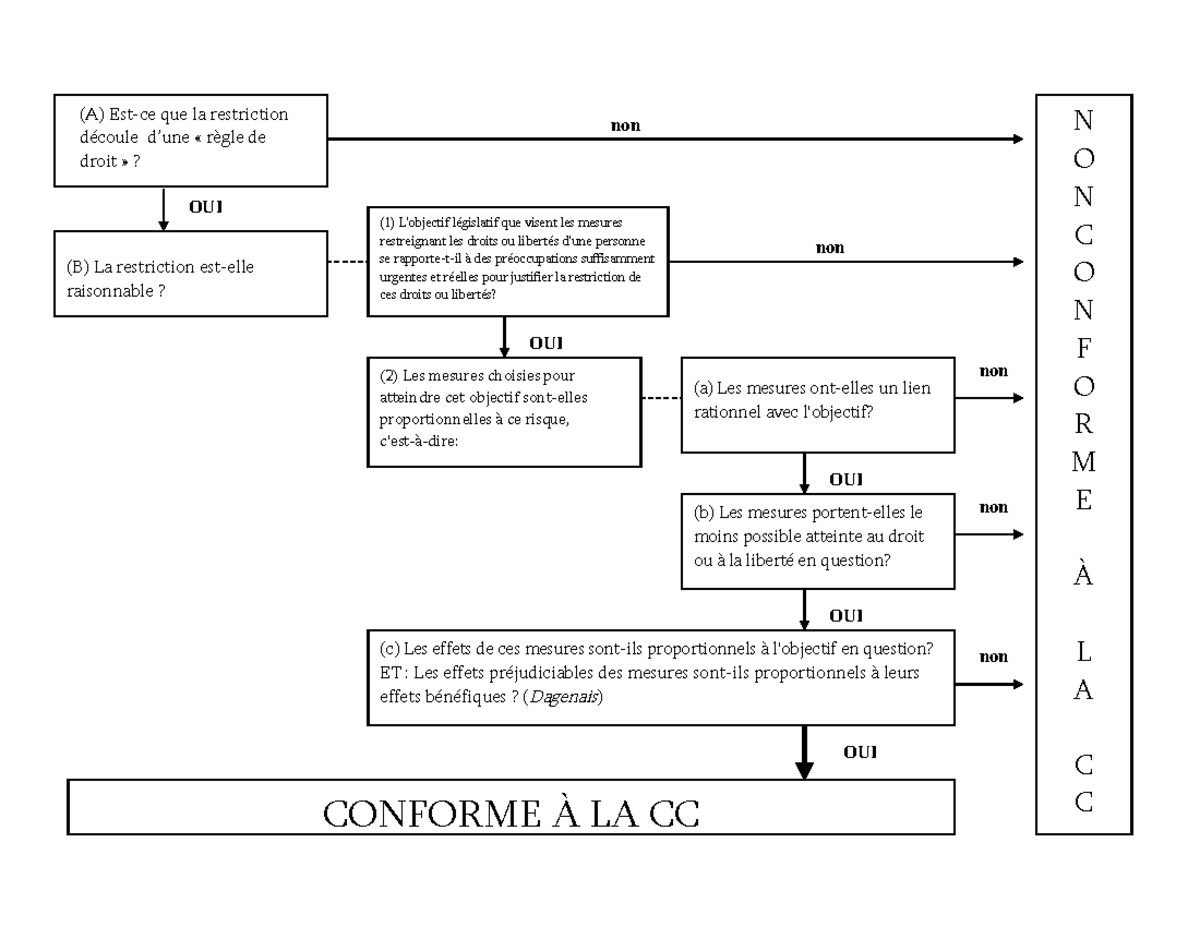 Le test de Oakes - Diagramme d'analyse des restrictions aux droits ...