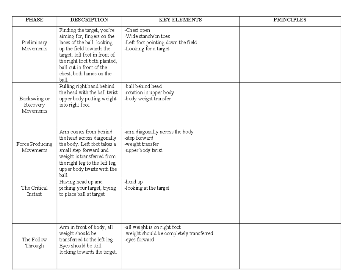 Biomechanics Assignment Analysis Sheet - PHASE DESCRIPTION KEY ELEMENTS ...