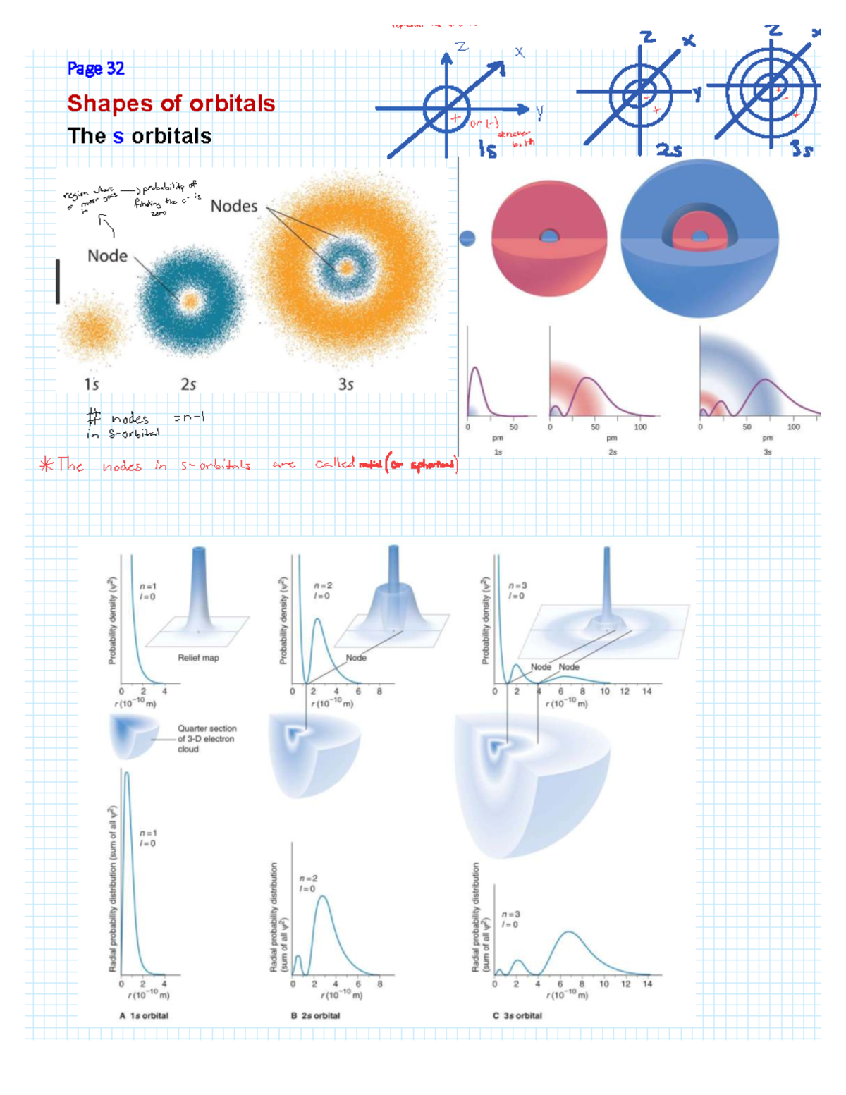 Unit 1 Chem Notes: Shapes of Orbitals & Electronic Configurations - Studocu