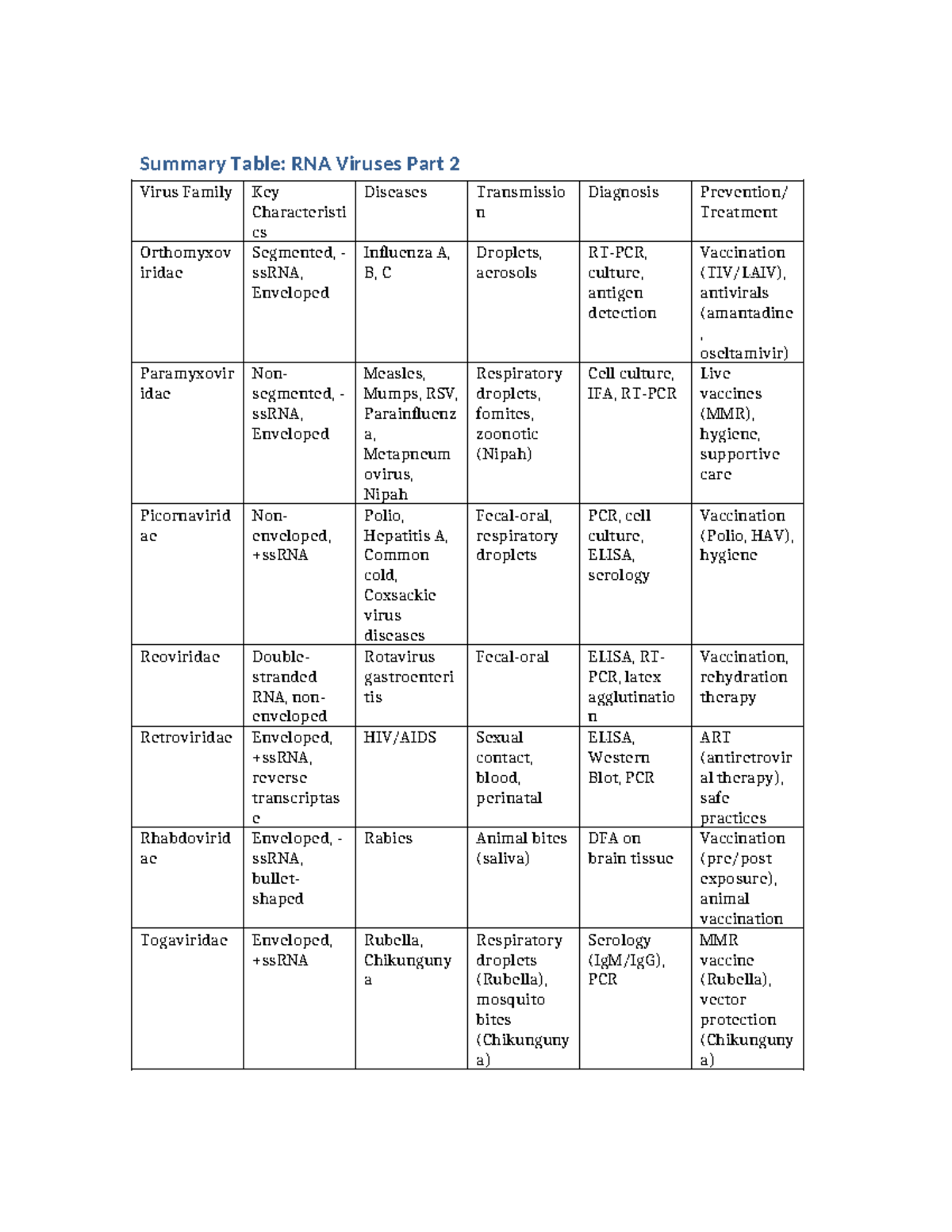 RNA Viruses Summary Table Part 2: Key Characteristics & Treatments ...