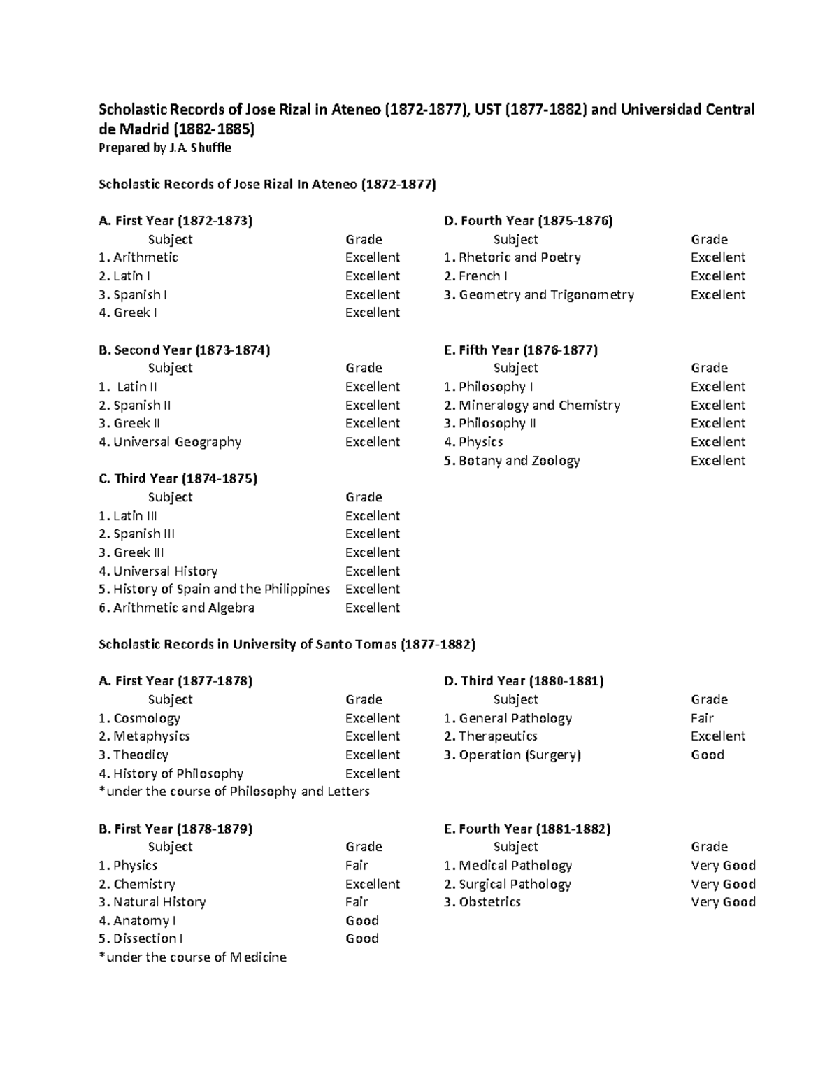 Jose Rizal's Scholastic Records at Ateneo, UST & Universidad Central ...