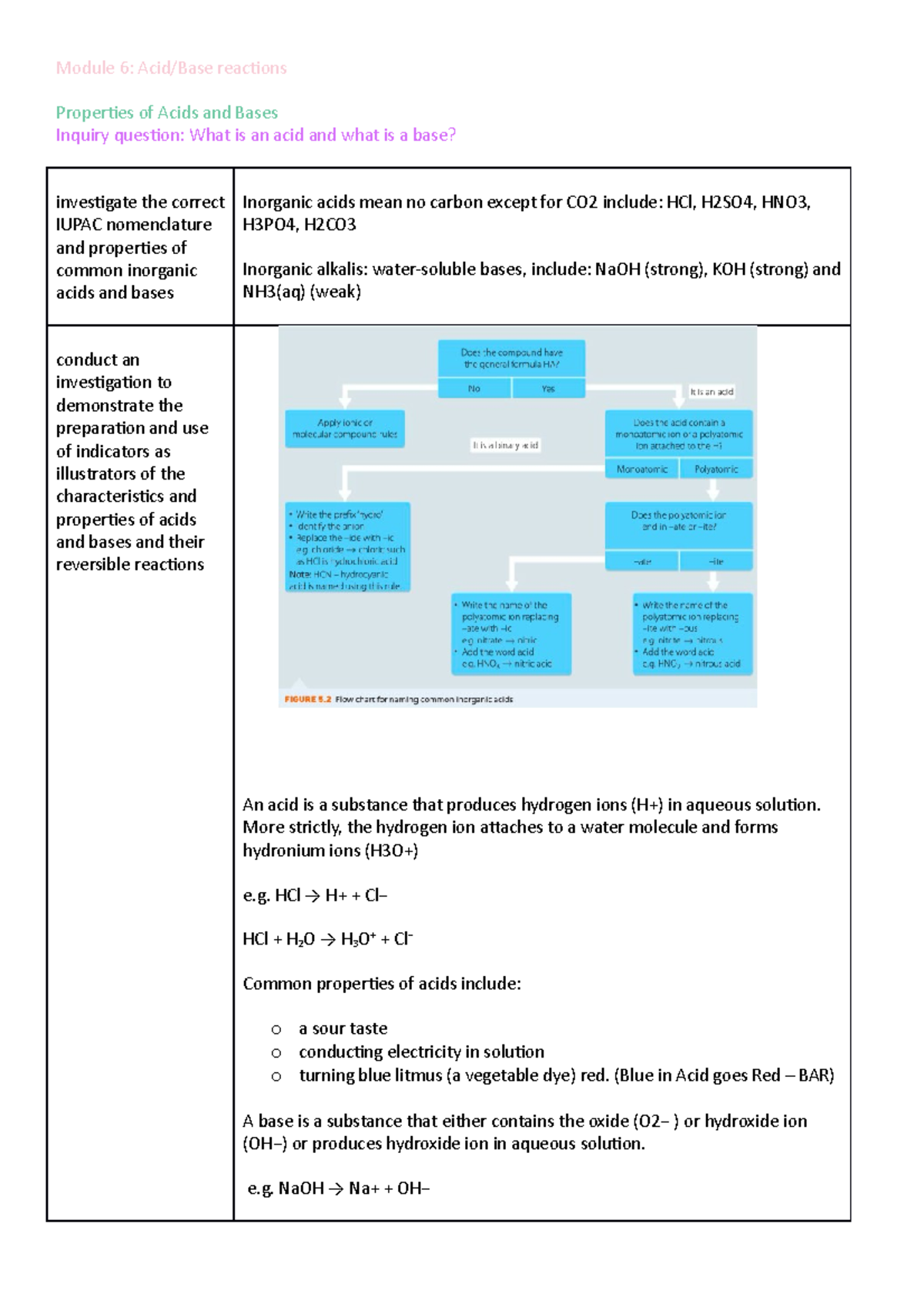 Module 6 Chemistry Notes: Acids, Bases, and Reactions - Studocu
