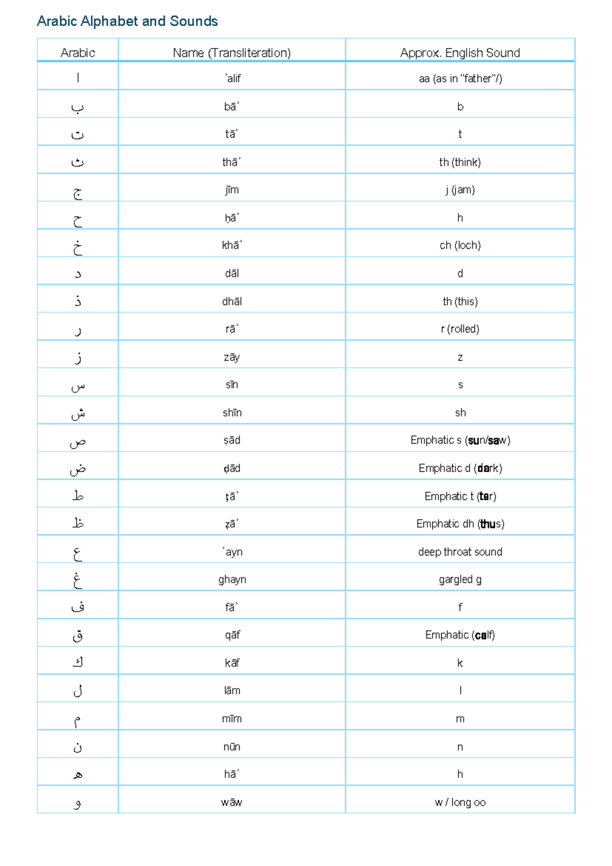 Arabic Alphabet and Sounds - Arabic Alphabet and Sounds Arabic Name ...