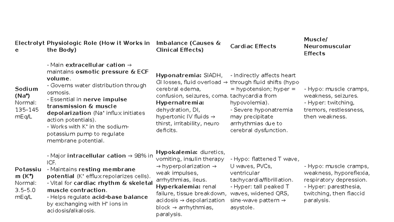 Electrolyte Functions and Clinical Effects: Physiology Overview - Studocu