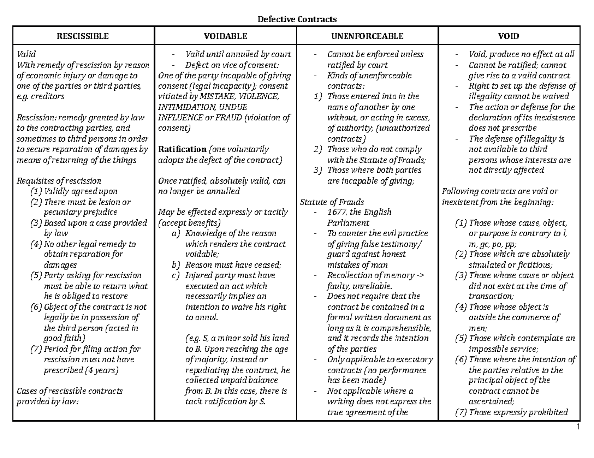Defective Contracts - Defective Contracts RESCISSIBLE VOIDABLE UNENFORCEABLE VOID Valid With ...