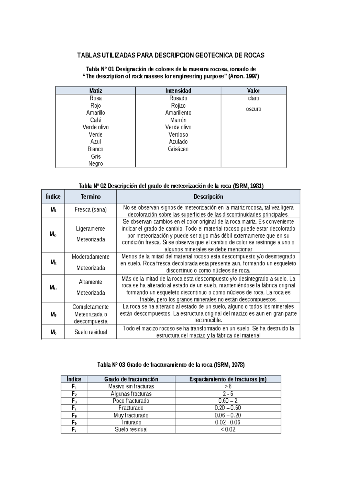 Tablas Geotécnicas para Descripción de Rocas y Suelos - 2023 - Studocu
