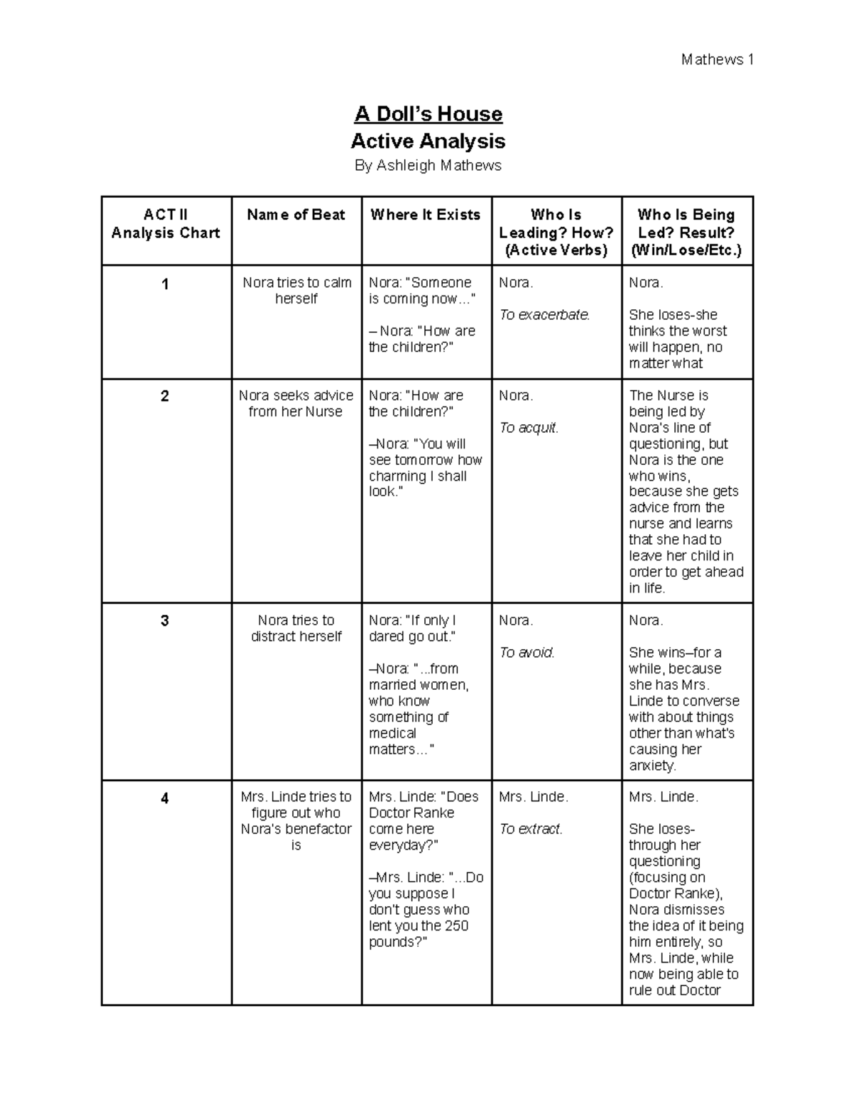 A Doll's House ACT II Active Analysis by Ashleigh Mathews - Studocu