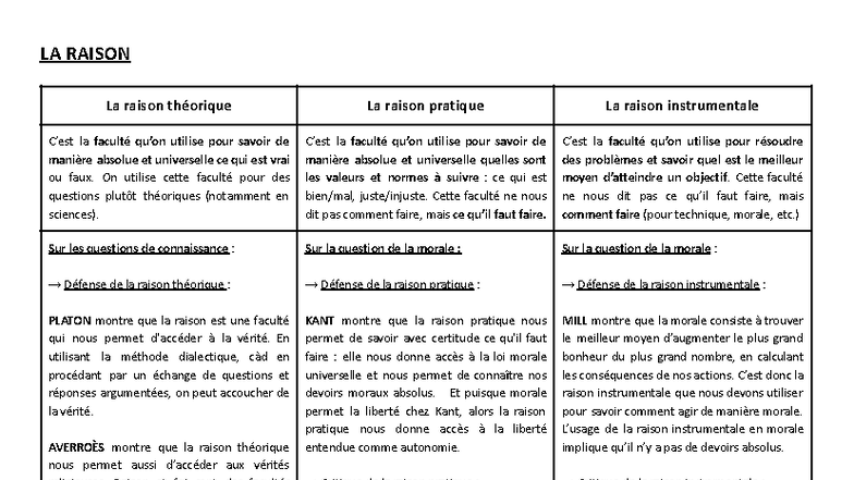 Fiches de Révision Philosophie : La Raison (PHIL 101) - Studocu