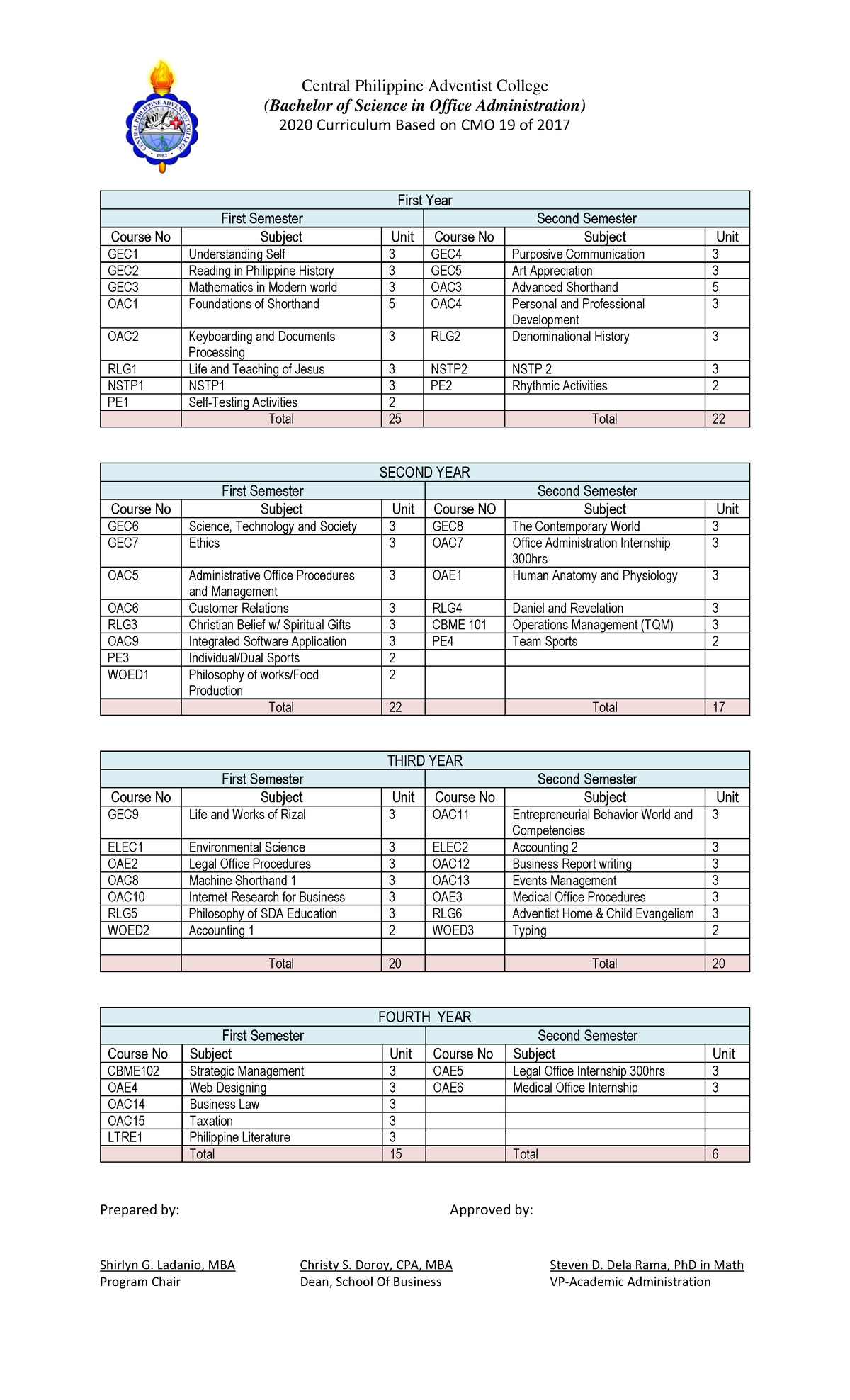 BSOA-Curriculum - a syllabus for BSOA Course - Central Philippine ...