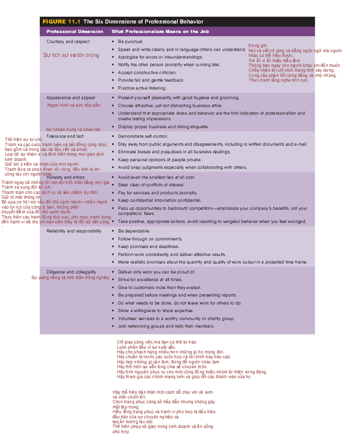 Six Dimensions of Professional Behavior: Key Traits Explained - Studocu
