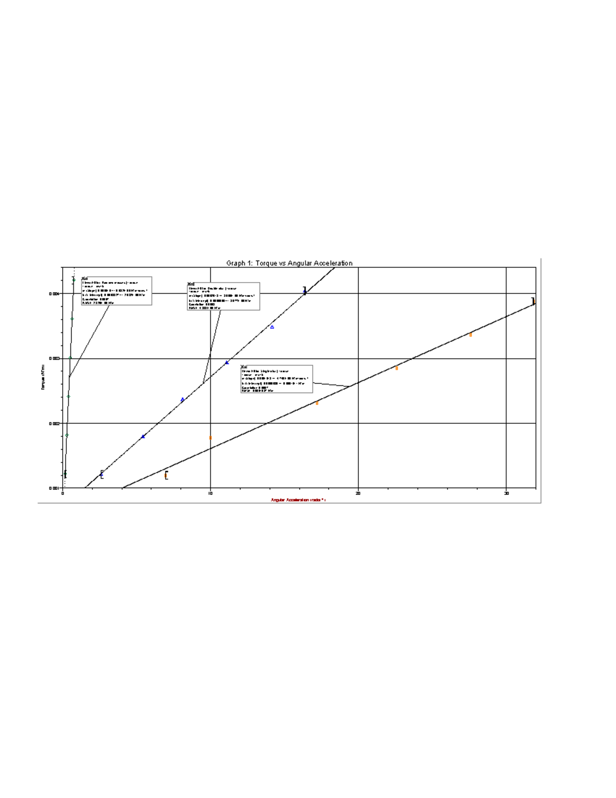 Graph 1: Torque vs Angular Acceleration Analysis (Physics 101) - Studocu