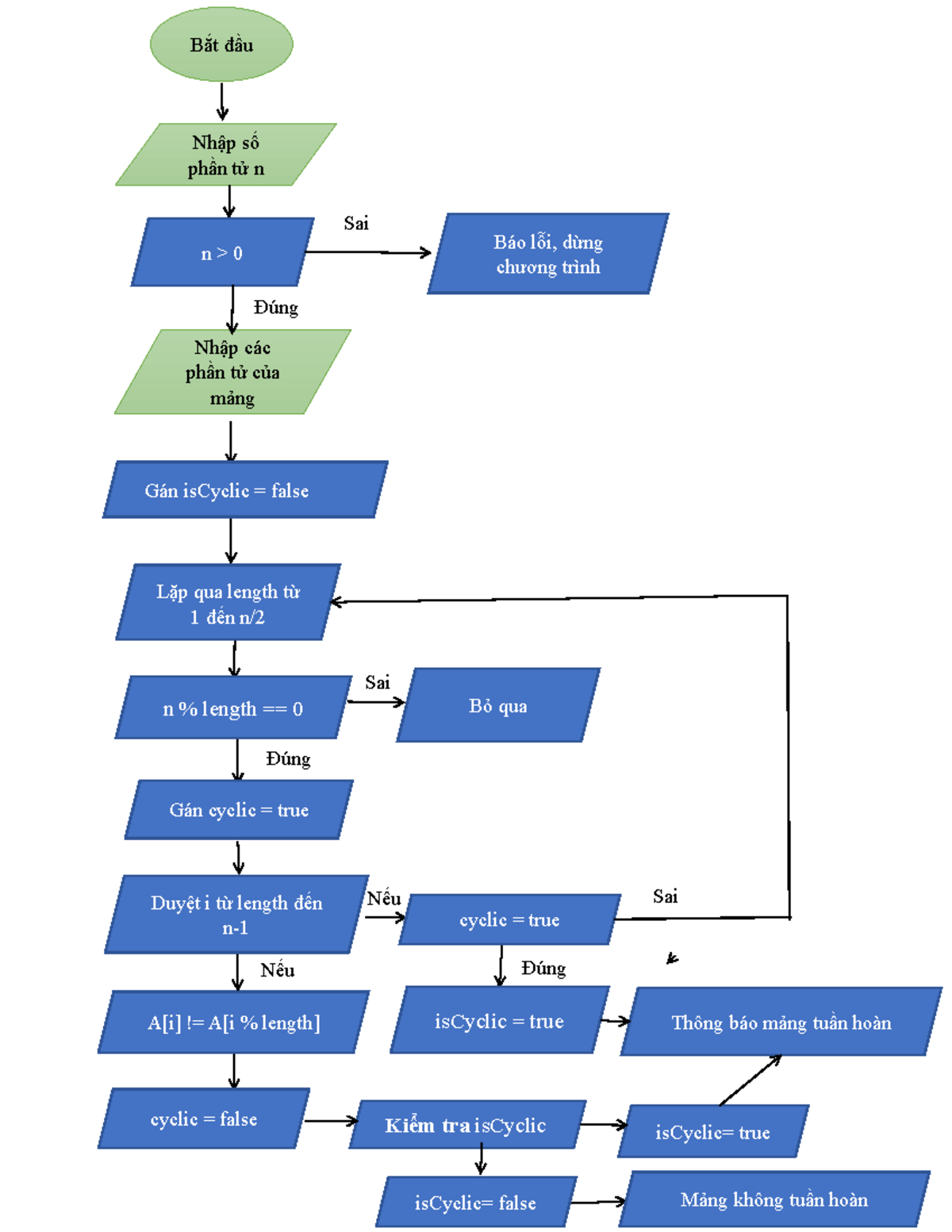 Sơ đồ khối bài mảng - sơ đồ khối - Bắt đầu Nhập số phần tử n Nhập các ...