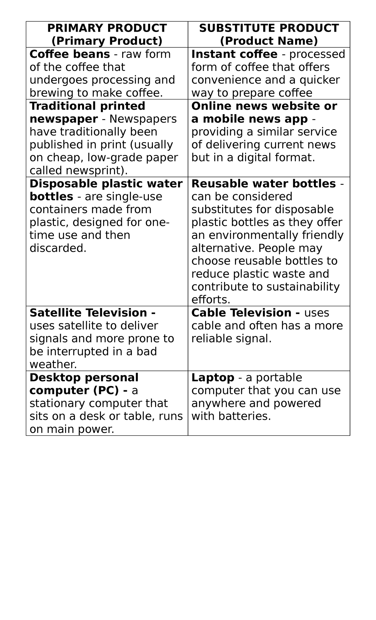 Primary ^0 Secondary Product - PRIMARY PRODUCT (Primary Product ...