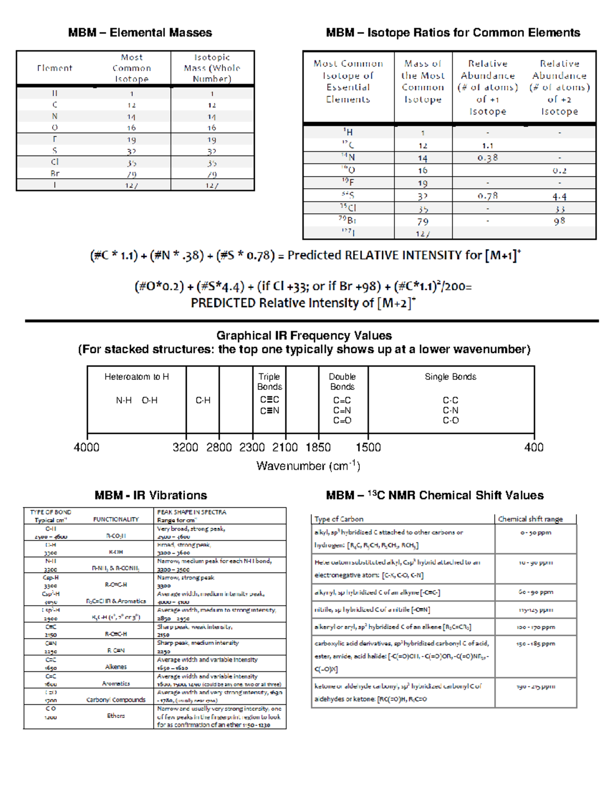 MBM Spectroscopy Cheat Sheet: IR, GC-MS, H-NMR, C-NMR - Studocu