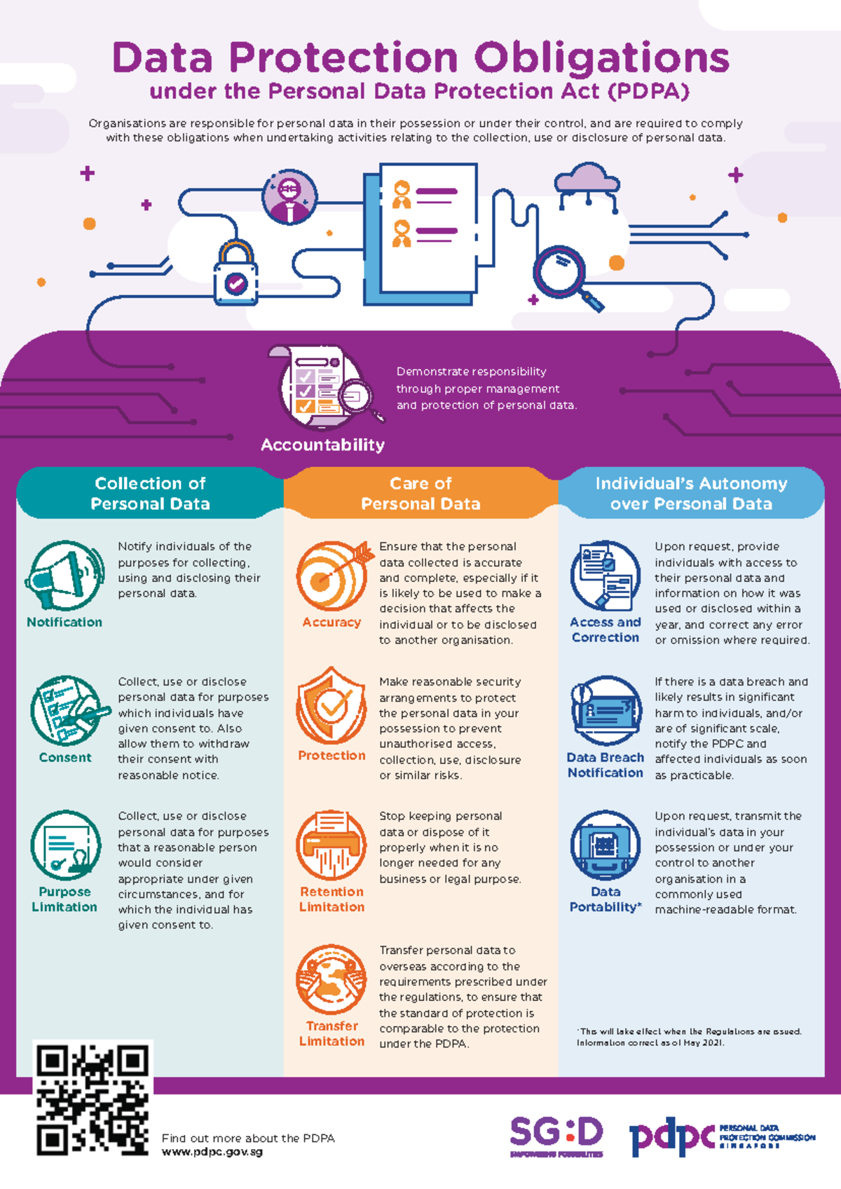 Data Protection Obligations Under the PDPA: Key Guidelines for ...