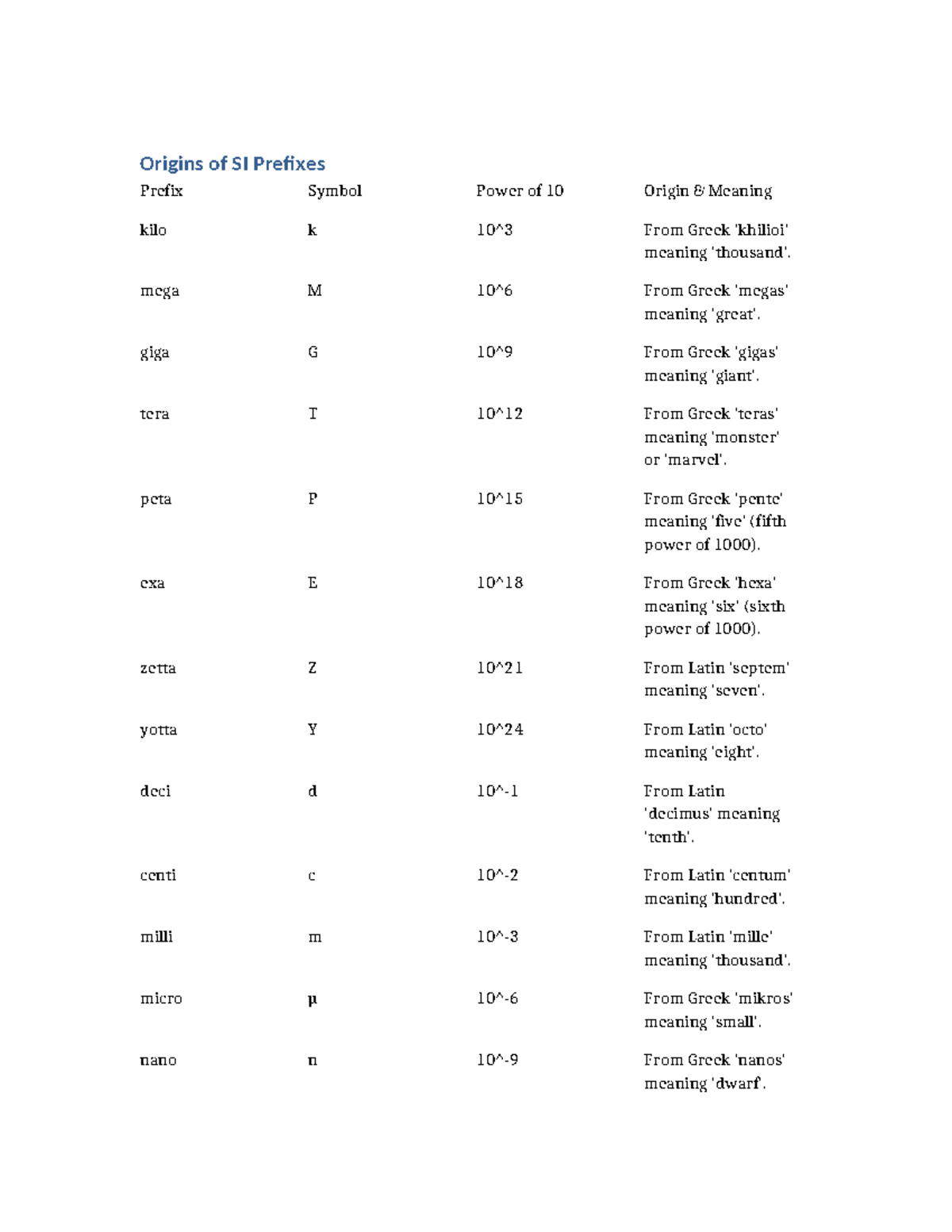Origins of SI Prefixes: Meaning and Power of 10 - Studocu