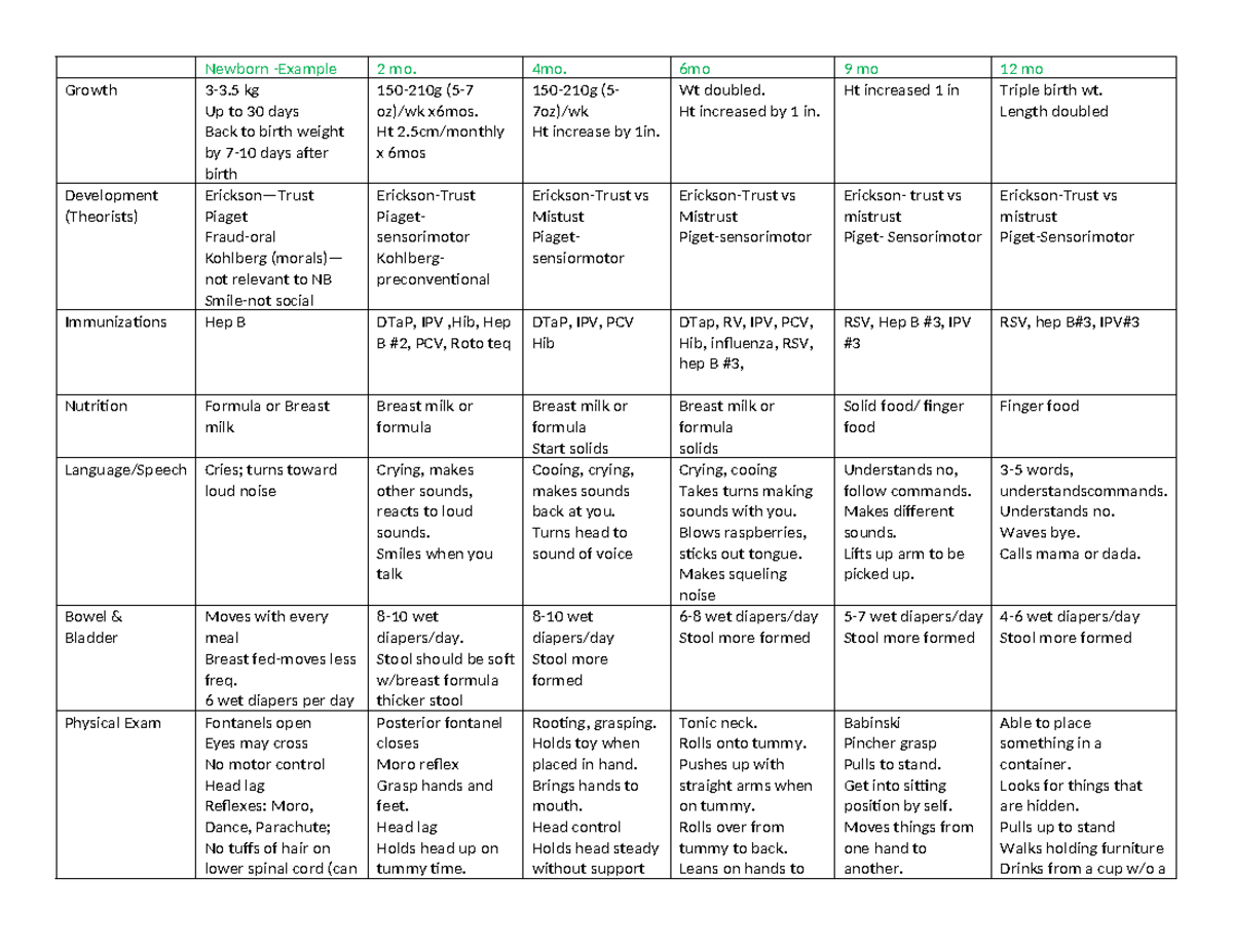 Pediatric G&D chart NB to 12 mo. (1)student-SU24 - Newborn -Example 2 ...