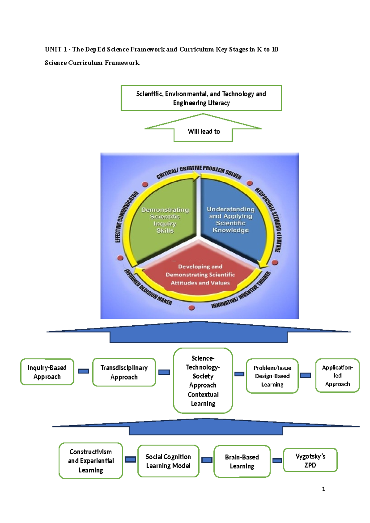 SDOC C625DC262D0268DA8B8562B6A36DF79D 01 22 SI - UNIT 1 - The DepEd ...