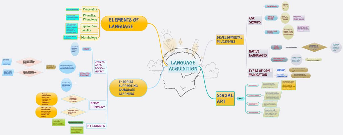 Mind map -3 - mind map 3 - LANGUAGE ACQUISITION DEVELOPMENTAL ...