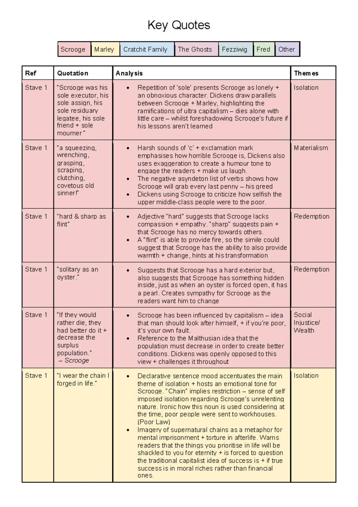 GCSE A Christmas Carol Key Quotes And Analysis From Staves 1 5 Studocu