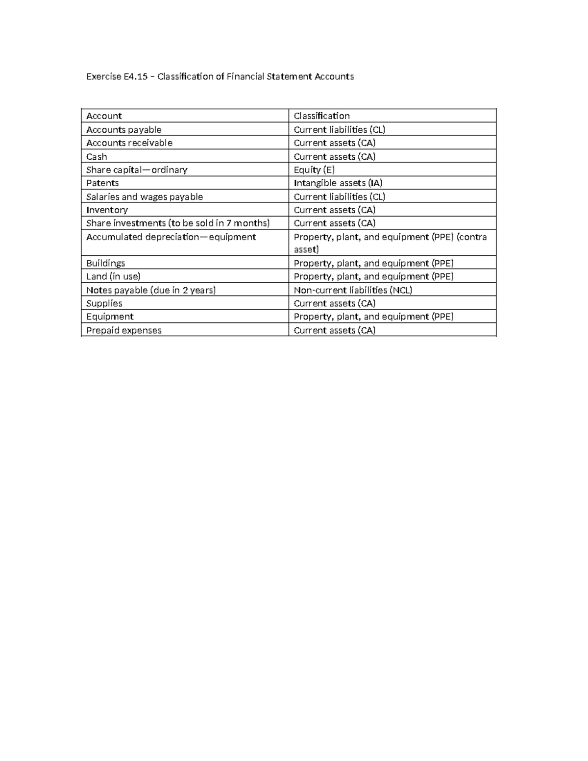 E4.15 Classification of Financial Statement Accounts and Worksheet ...