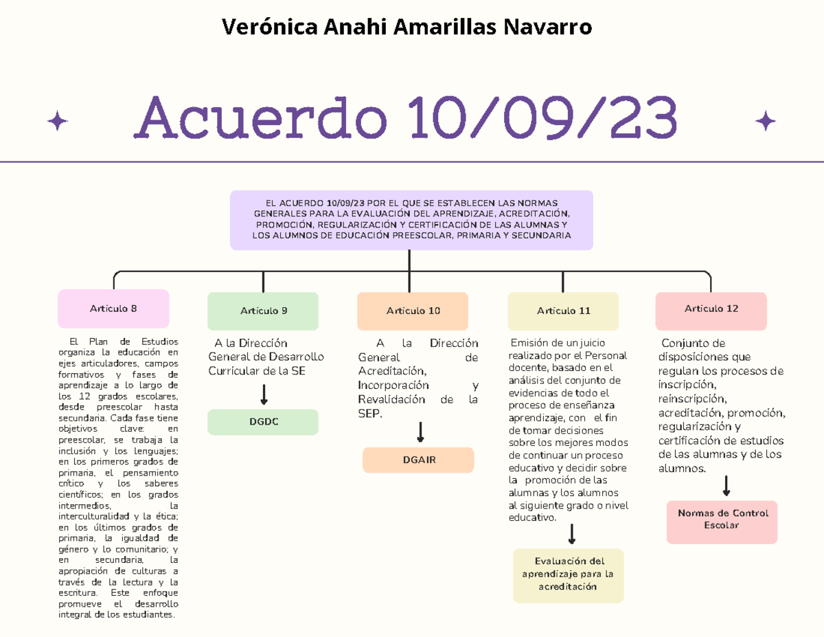 Organizadorgrafico Diplomado - Acuerdo 10/09/23Acuerdo 10/09/ EL ...