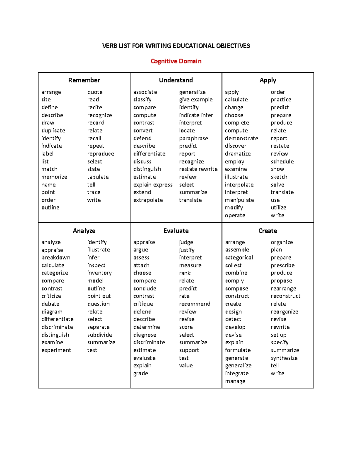 VERB LIST FOR WRITING EDUCATIONAL OBJECTIVES (EDU 101) - Studocu