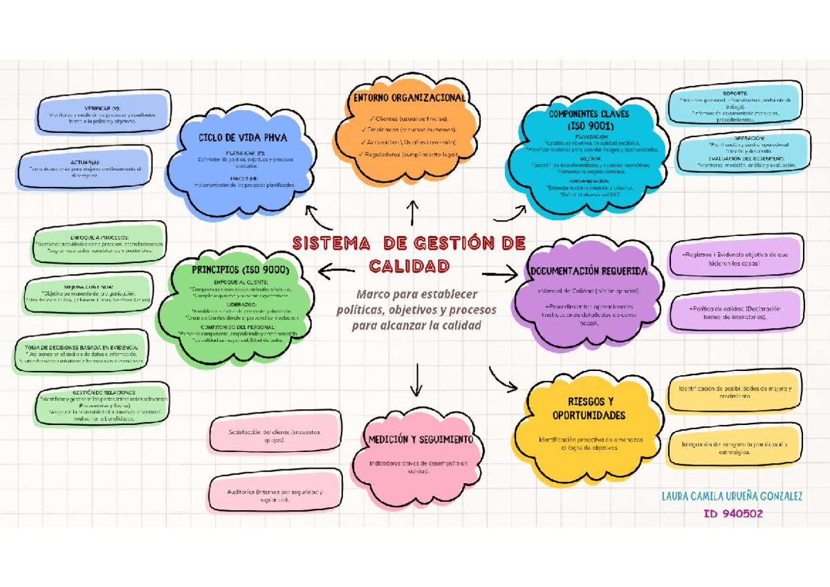 SOPORTE: ENTORNO ORGANIZACIONAL (ISO 9001) - Mapa Mental 01 - Studocu