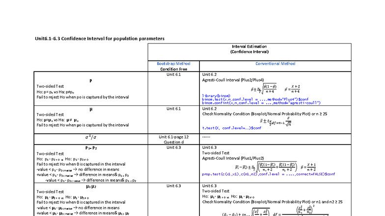 Unit 6.1-6.3 Confidence Interval & Hypothesis Testing Cheat Sheet - Studocu