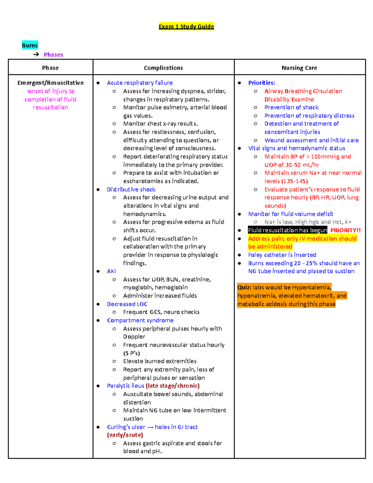 NUR 101 Exam 1 Study Guide: Burns, Complications, and Nursing Care ...