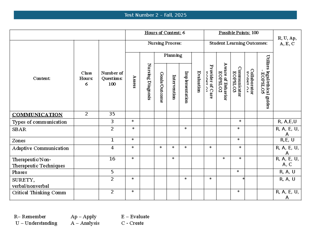 NE 105 Fall 2025 Test 2 Grid: Nursing Process & Communication ...