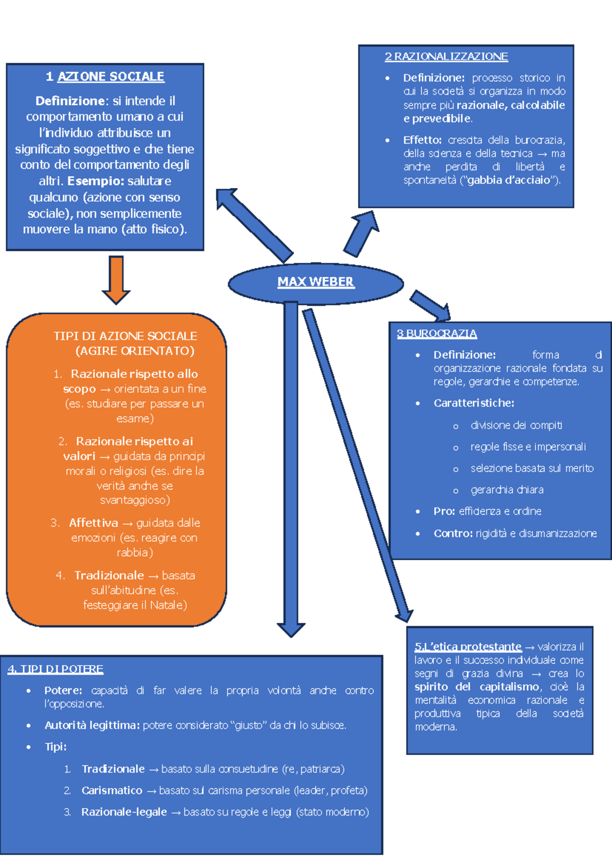 MAX WEBER: Azione Sociale e Burocrazia - Mappa Concettuale - Studocu