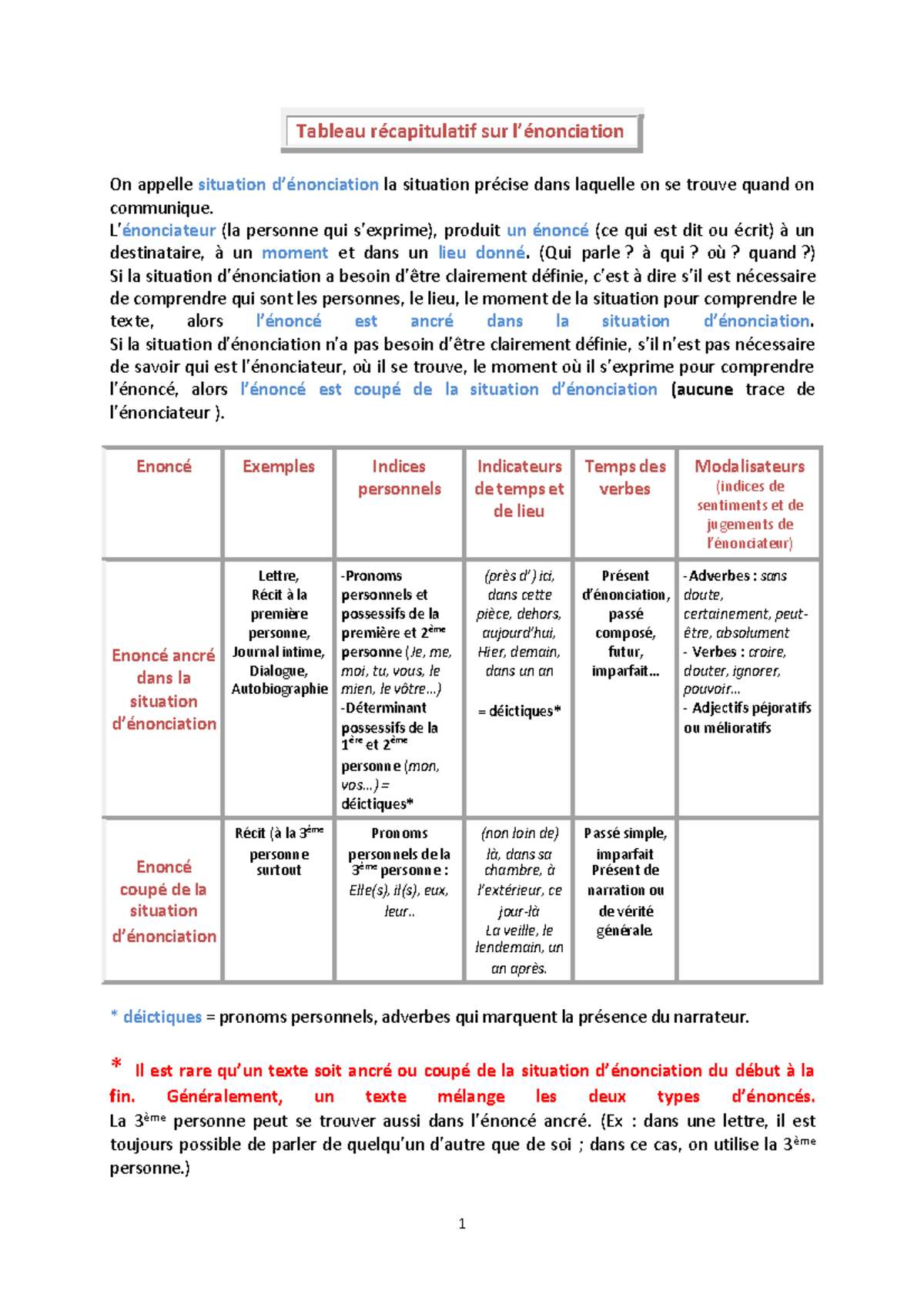 Énonciation et types d’énoncés en communication - frgtg - Studocu