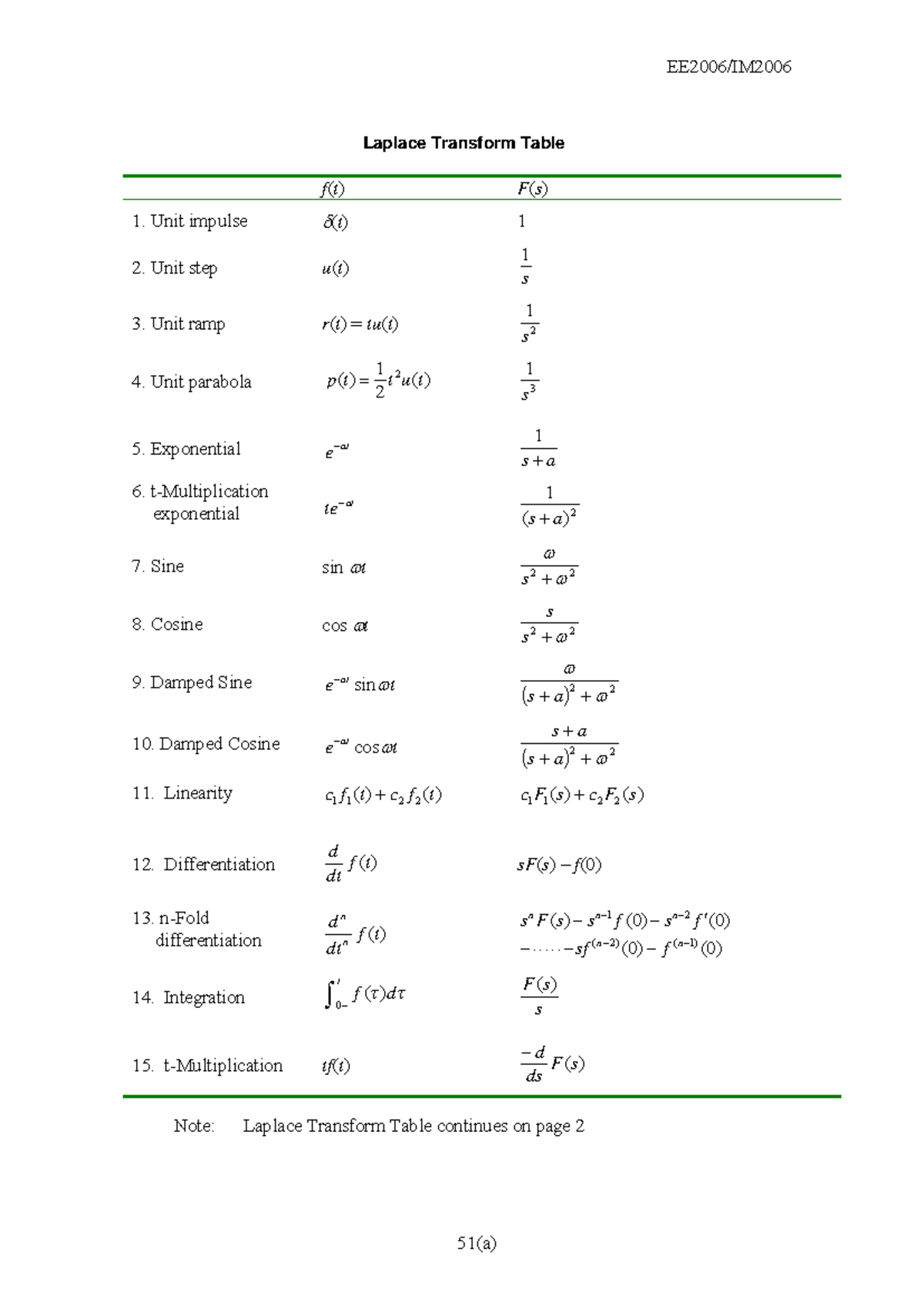 Laplace Transform Table for EE2006/IM - Detailed Reference Guide - Studocu