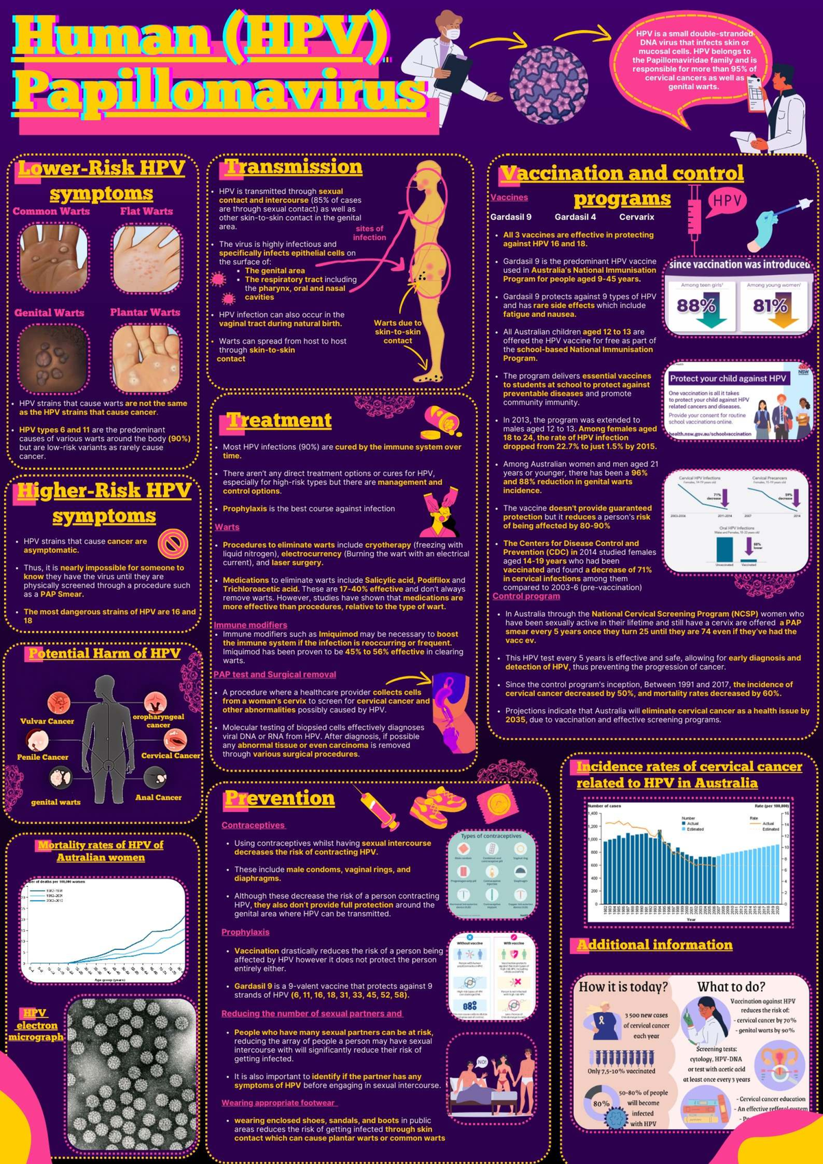 HPV Awareness Poster for Biology: Vaccination, Transmission, and ...