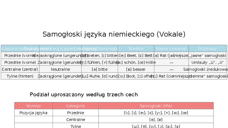Samogloski niemieckie tabelka IPA - Samogłoski języka niemieckiego ...