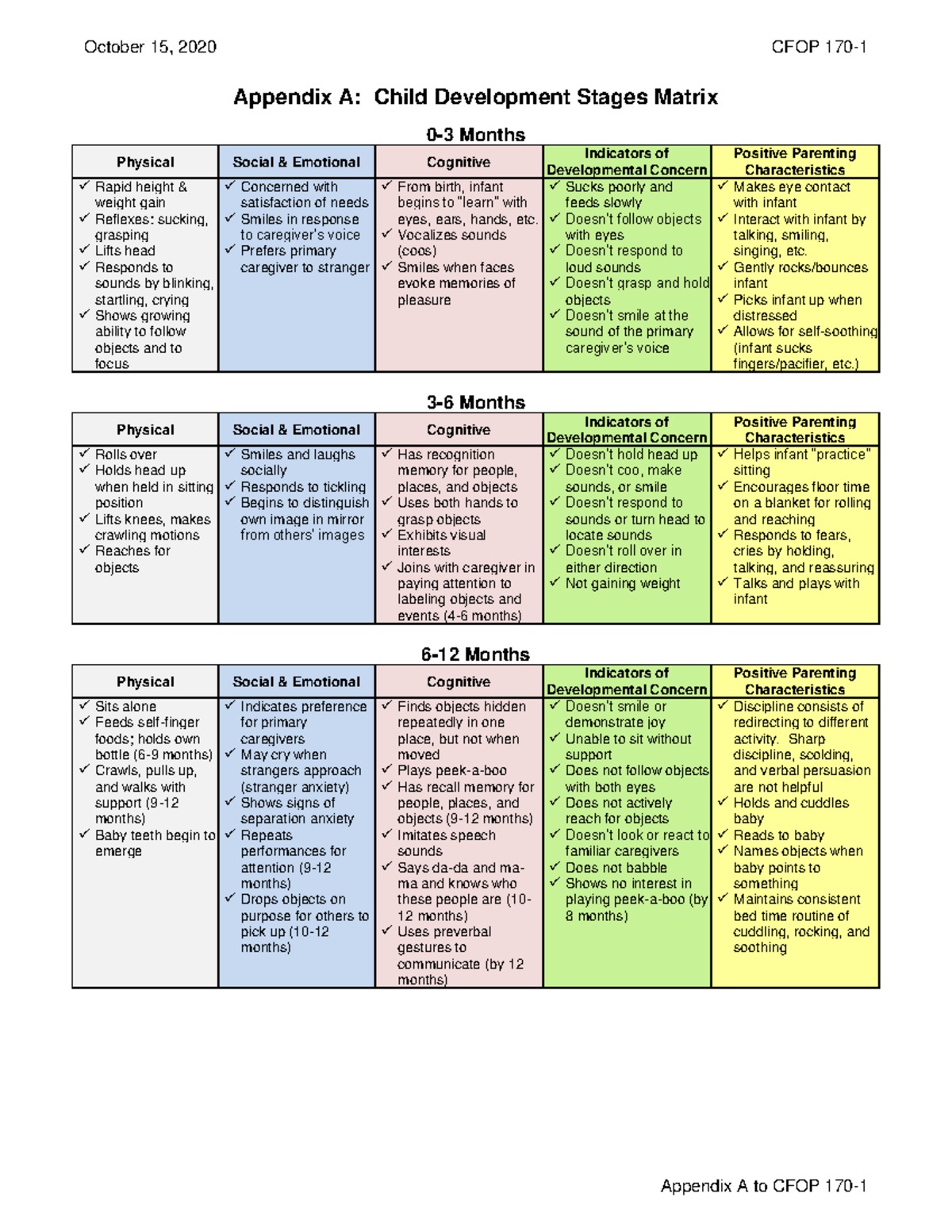 Child Development Stages Matrix: A Comprehensive Overview (CFOP 170-1 ...