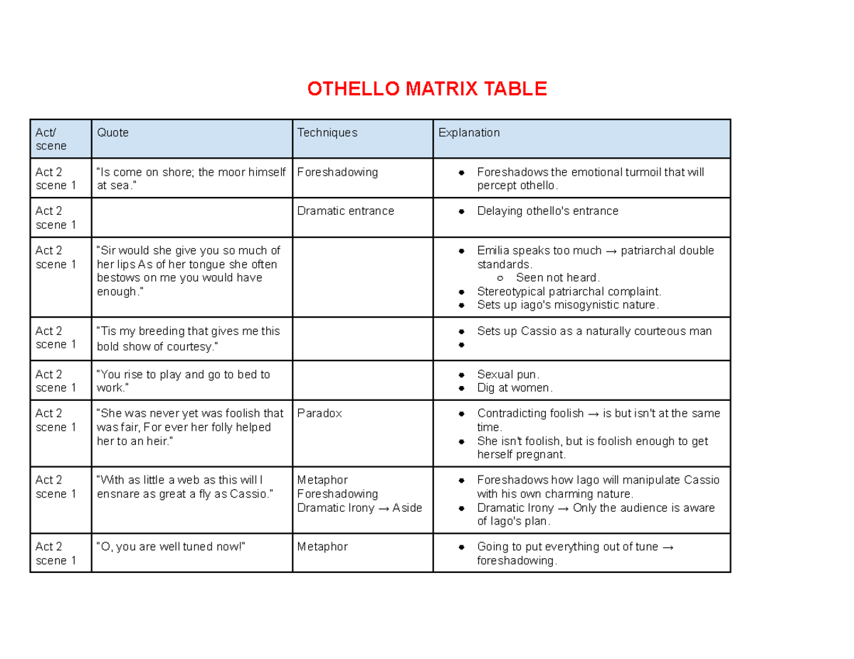 Othello Analysis Matrix: Themes of Manipulation and Misogyny - Studocu