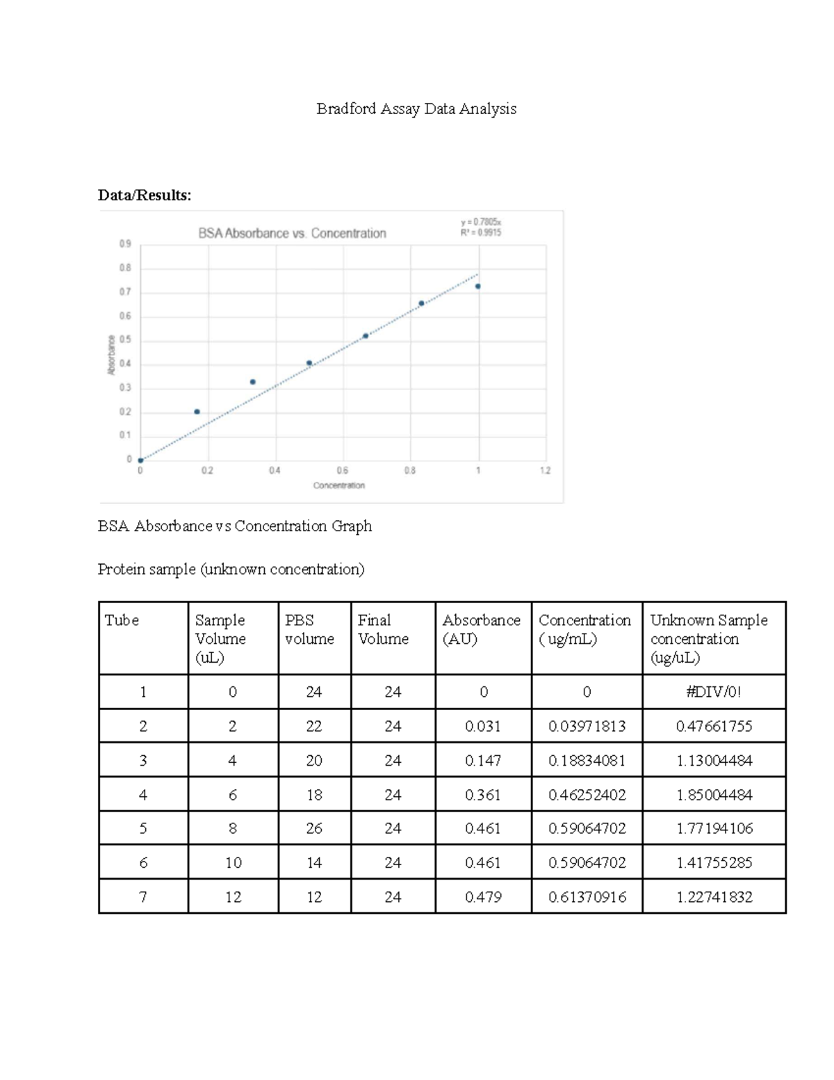 Bradford Assay Data Analysis: BSA Absorbance vs Concentration Graph ...