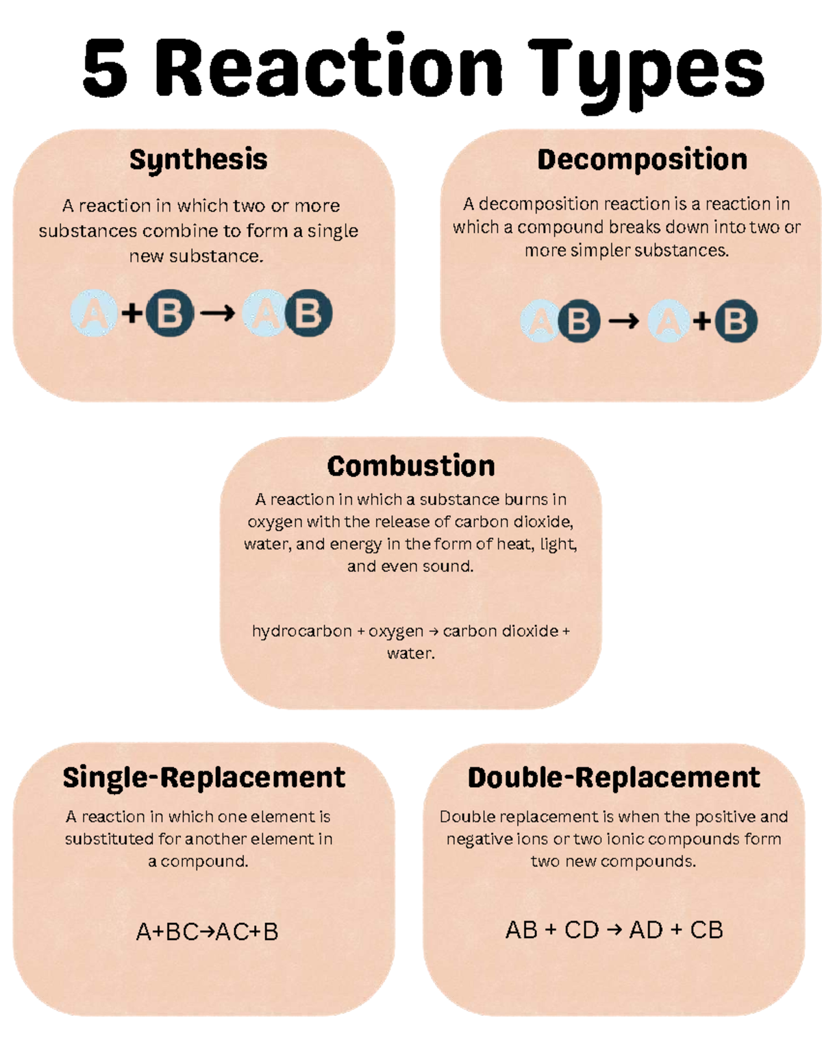 5 Types of Chemical Reactions: Synthesis, Decomposition, and More - Studocu